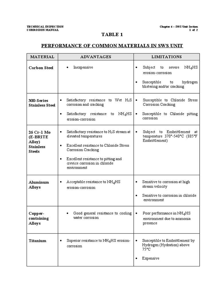 Table 1 - SWS Unit - Performance of Common Materials in SWS Unit | PDF ...