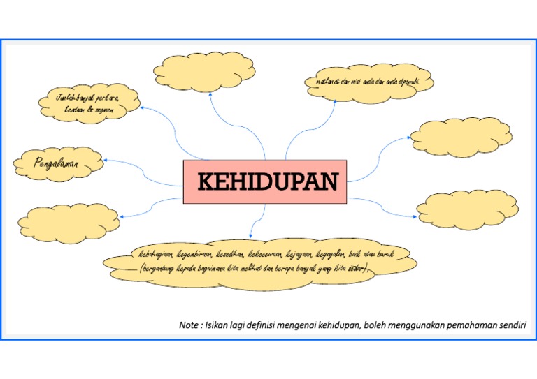 Peta Minda Perjalanan Hidup Manusia | PDF | Karier & Perkembangan ...