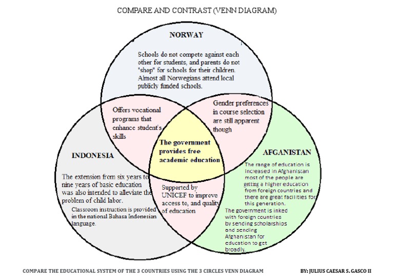 Compare The Educational System of The 3 Countries Using The 3 Circles ...