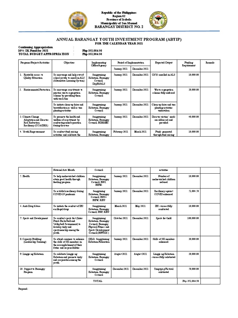 Annual Barangay Youth Investment Program (Abyip) | PDF | Disaster Risk ...