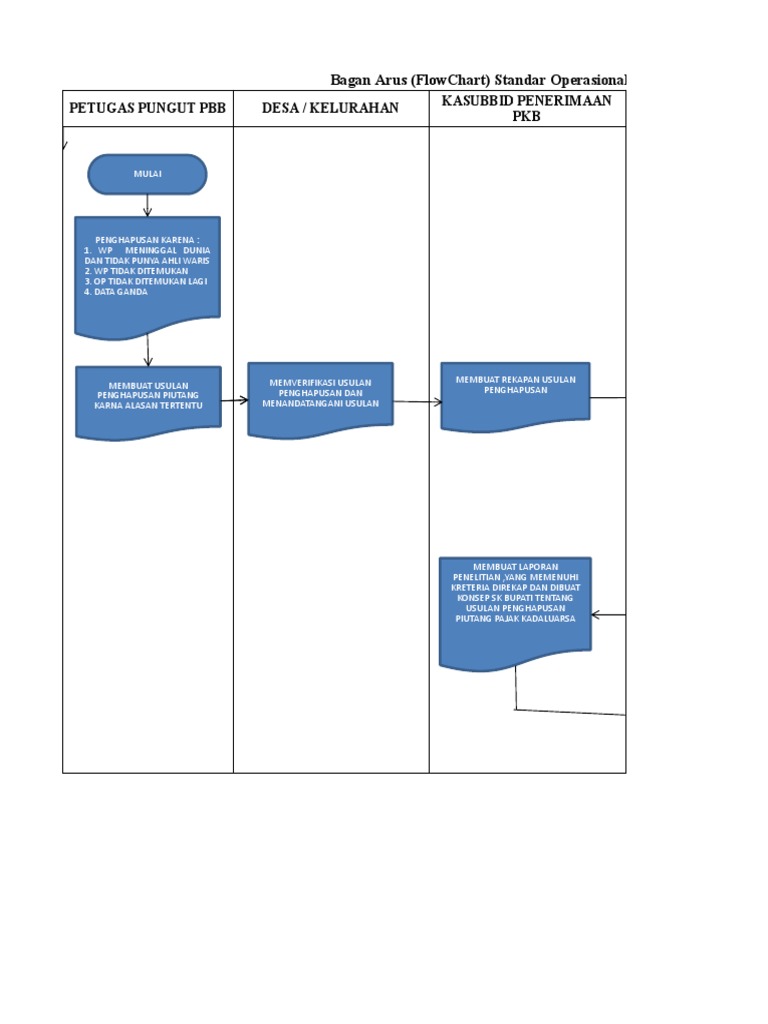 Flowchart Usulan Penghapusan 2020 | PDF