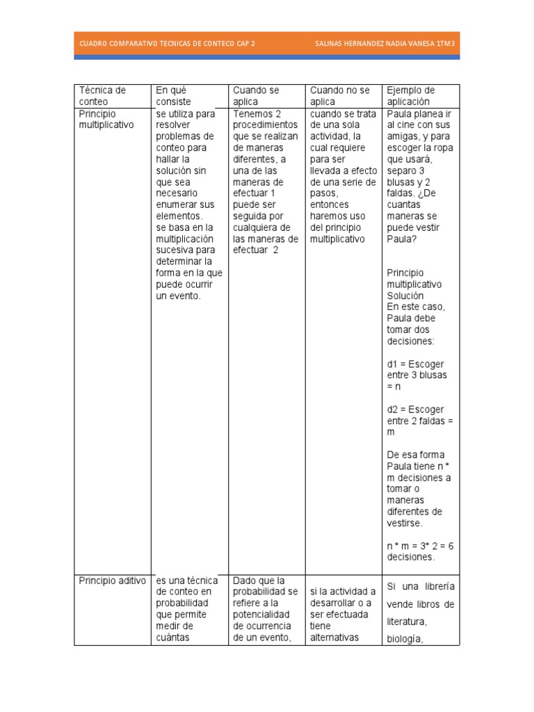 Cuadro Resumen Técnicas de Conteo | PDF | Probabilidad | Permutación