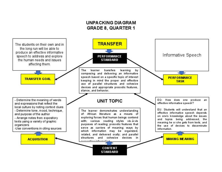 Unpacking Diagram Grade 8, Quarter 1: Informative Speech | PDF ...