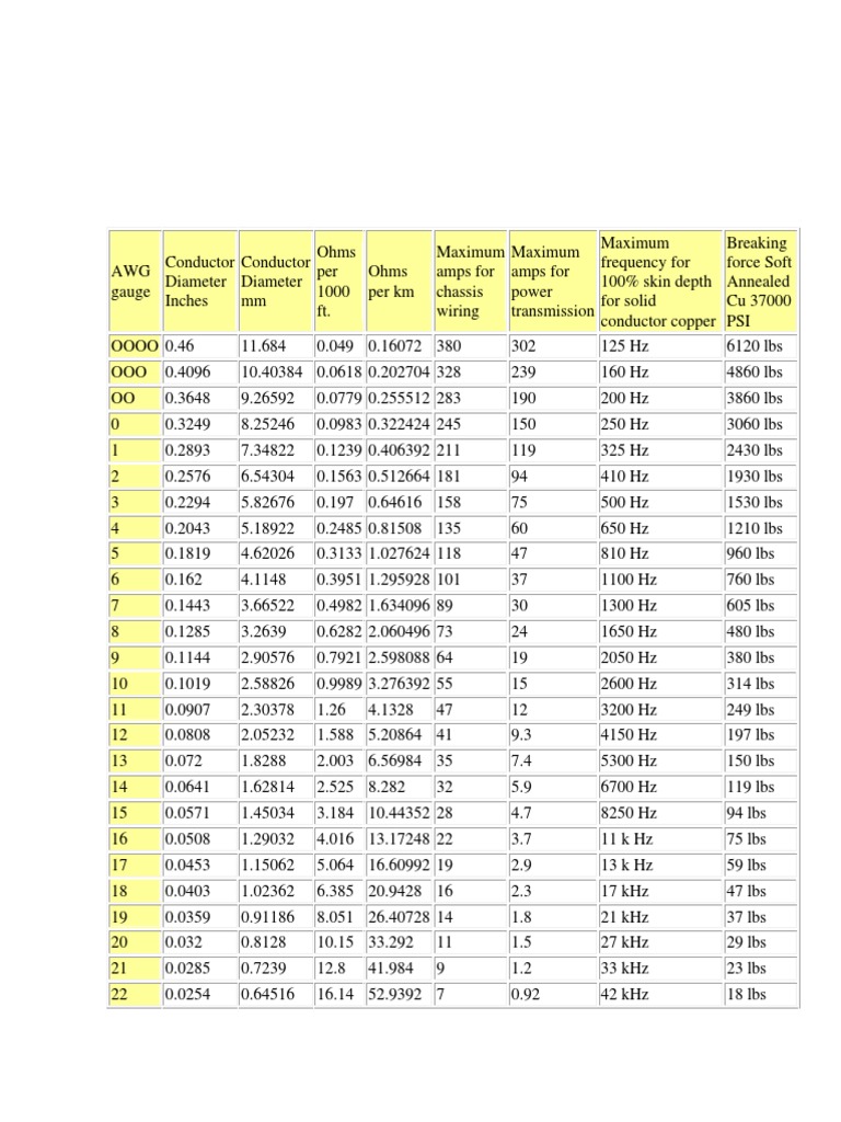 AWG Table | PDF | Physical Quantities | Electricity