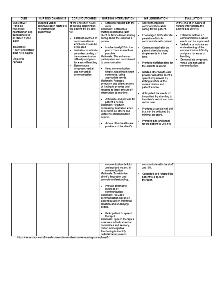 Cues Nursing Diagnosis Goals/Outcomes Nursing Intervention ...