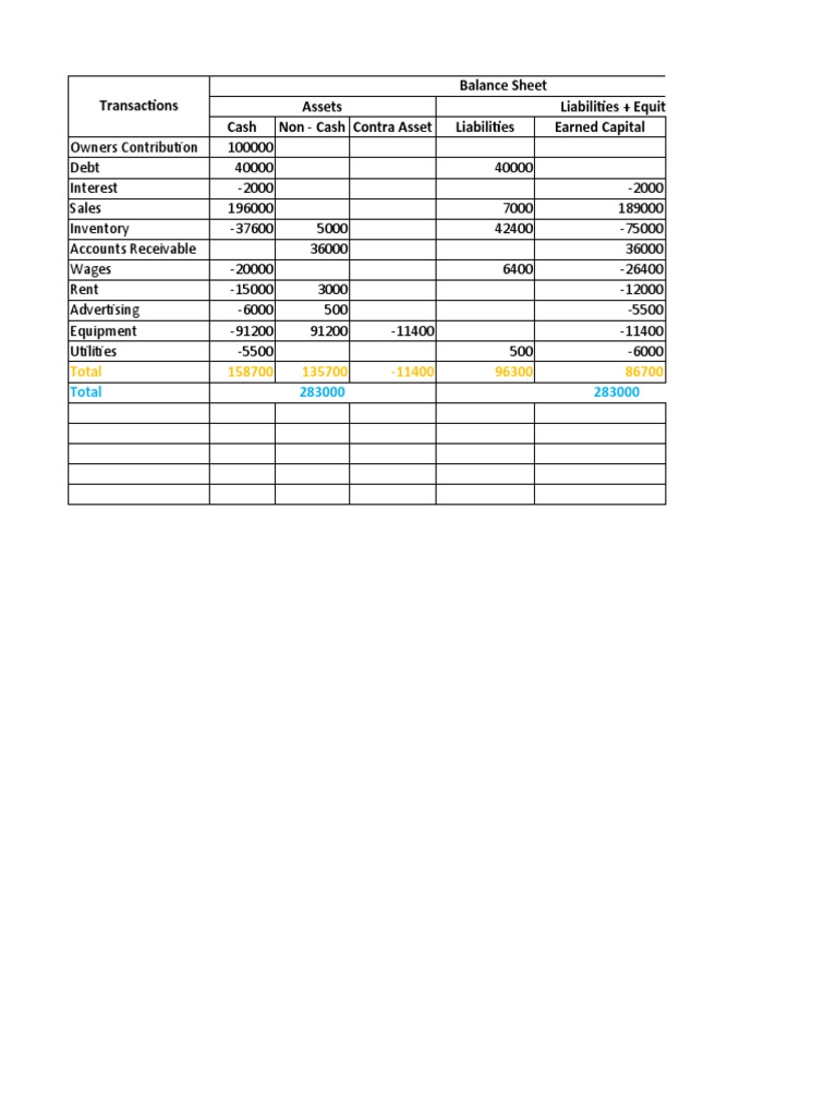 Transactions Balance Sheet Assets Liabilities + Equity Cash Non - Cash ...