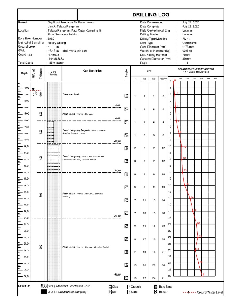 Drilling Log: Bore Profile Core Description Standard Penetration Test ...