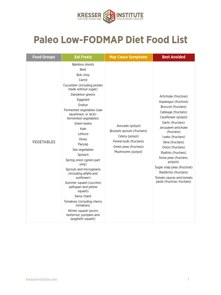 Paleo Low FODMAP Diet Food List | PDF | Food And Drink | Diet & Nutrition