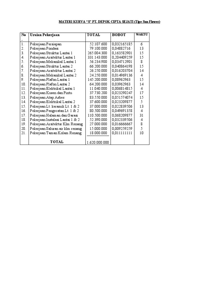 MATERI KURVA S PT Depok Cipta Sejati Tipe Sun Flower | PDF