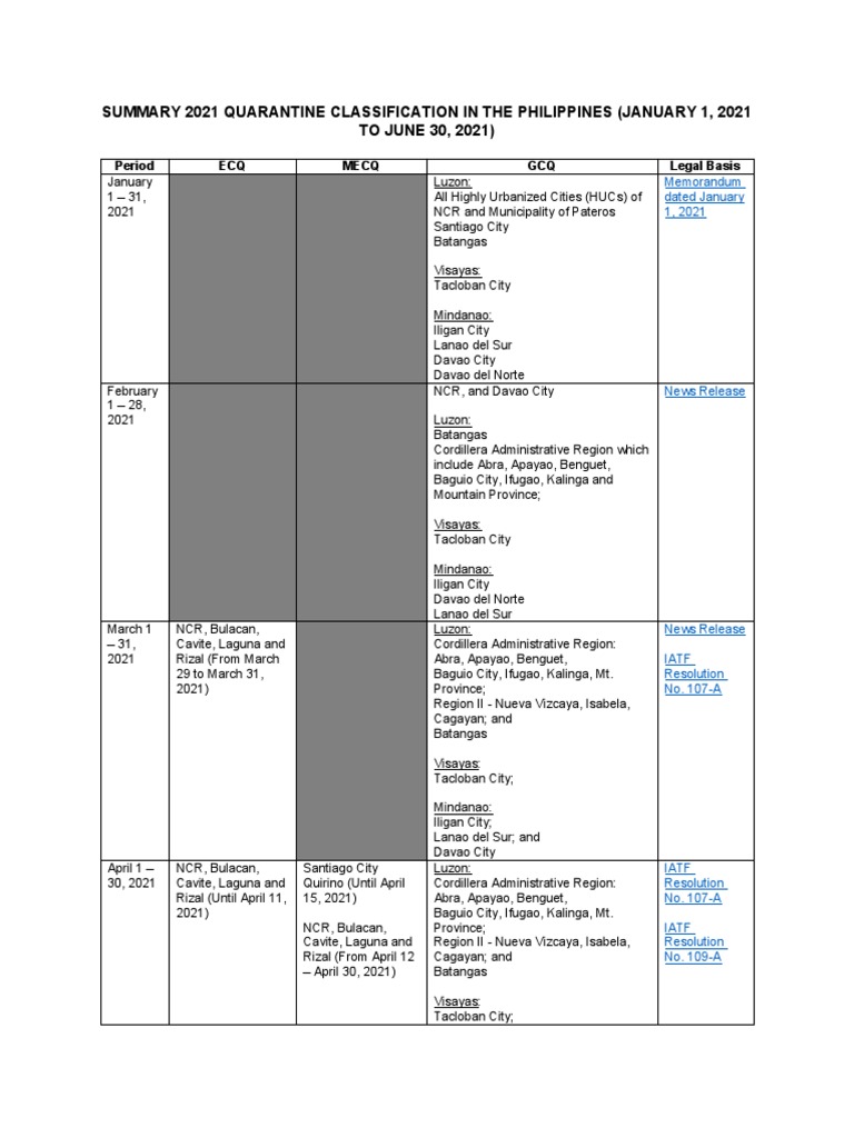 Summary of 2021 PH Quarantine Classification | PDF | Domestic Policy ...