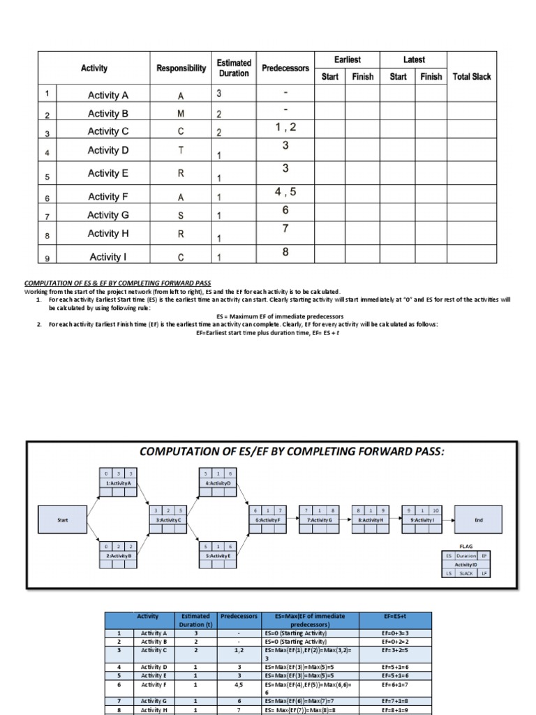 COMPUTATION OF ES, EF, LS, LF AND SLACK FOR A PROJECT NETWORK | PDF | Applied Mathematics ...