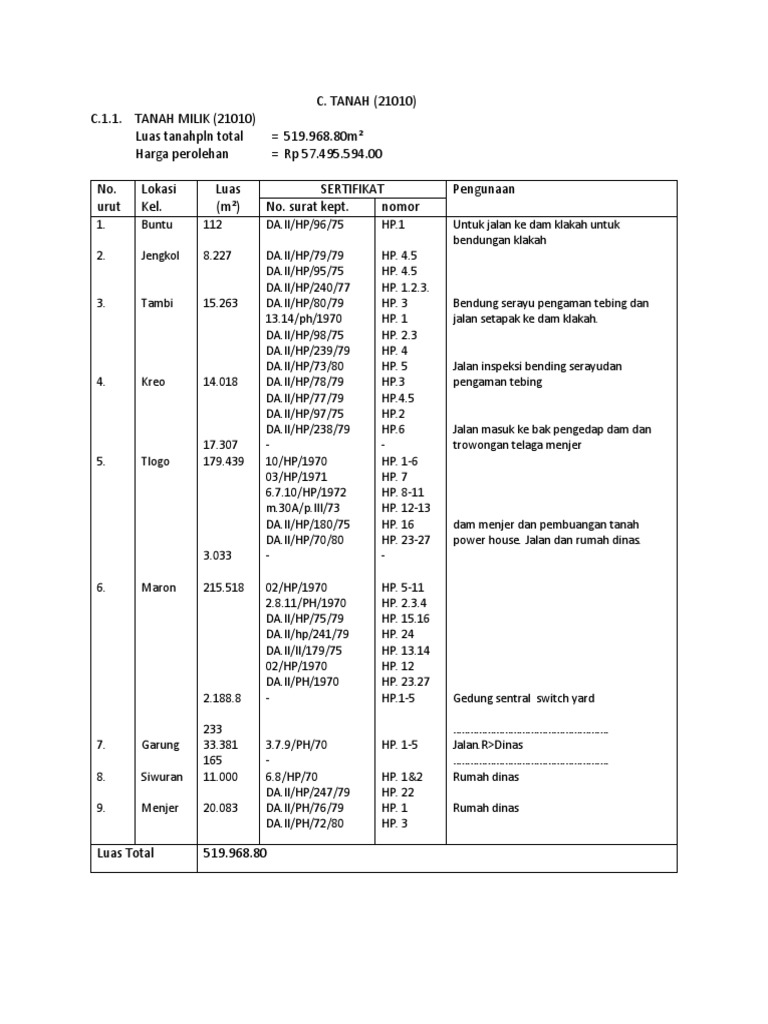 Data PLTA Garung dan Infrastruktur | PDF | Sains & Matematika ...