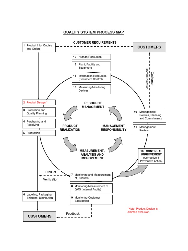 Quality System Process Map: Customer Requirements | PDF | Quality Management System | Computing