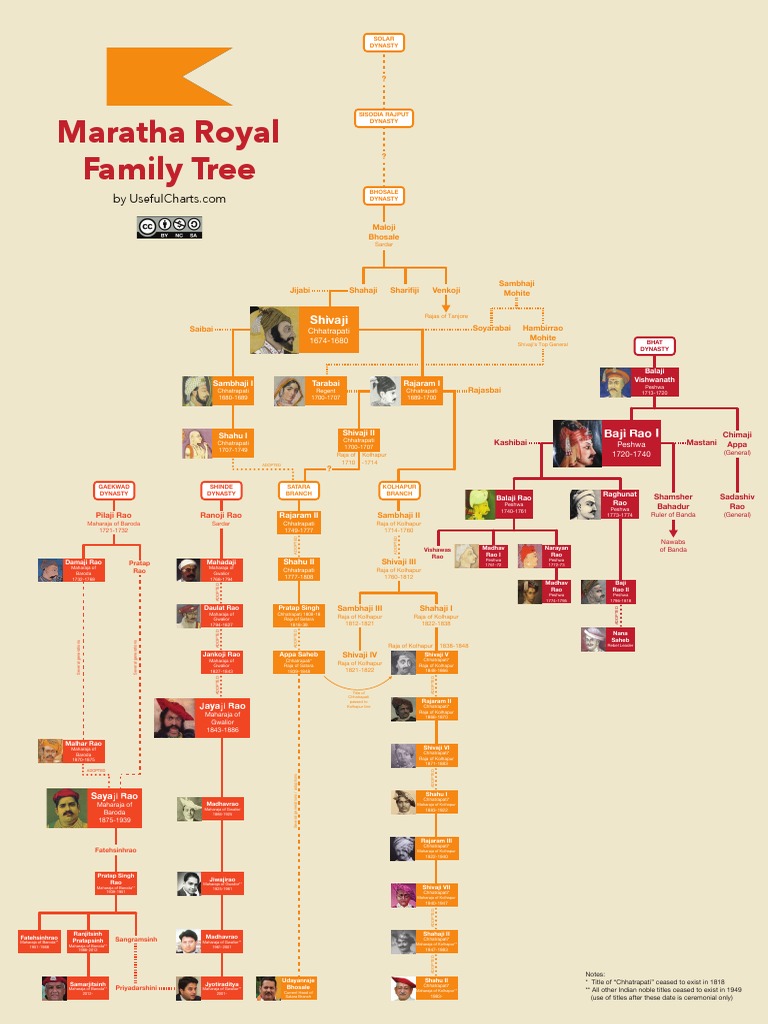 The Maratha Royal Family Tree: Tracing the Dynasties and Branches of ...