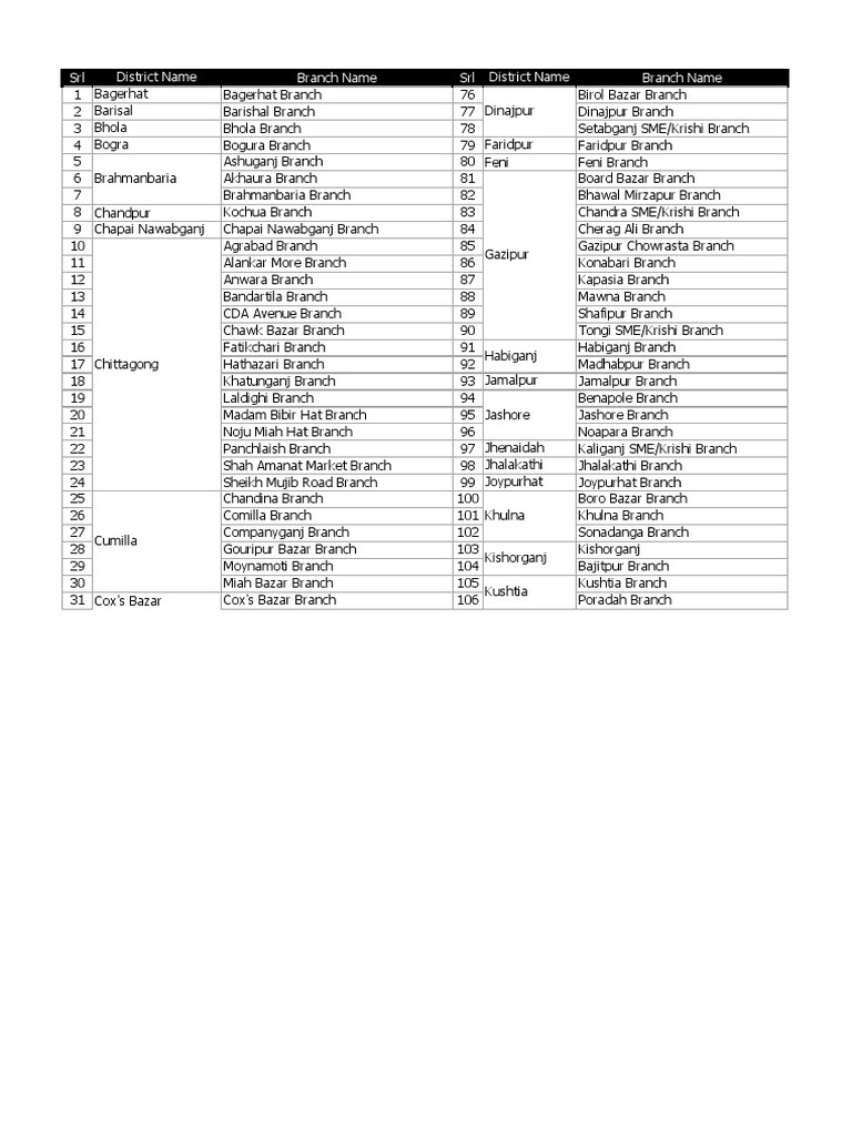 SRL District Name Branch Name SRL District Name Branch Name | PDF ...