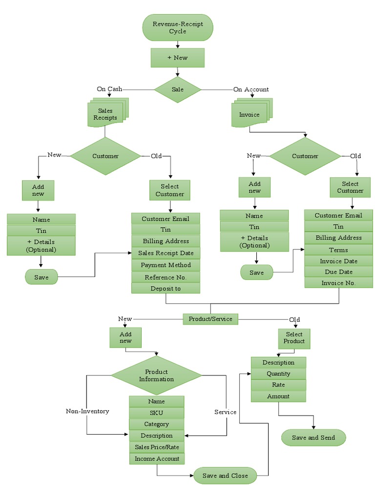 Revenue Flowchart | PDF | Receipt | Money