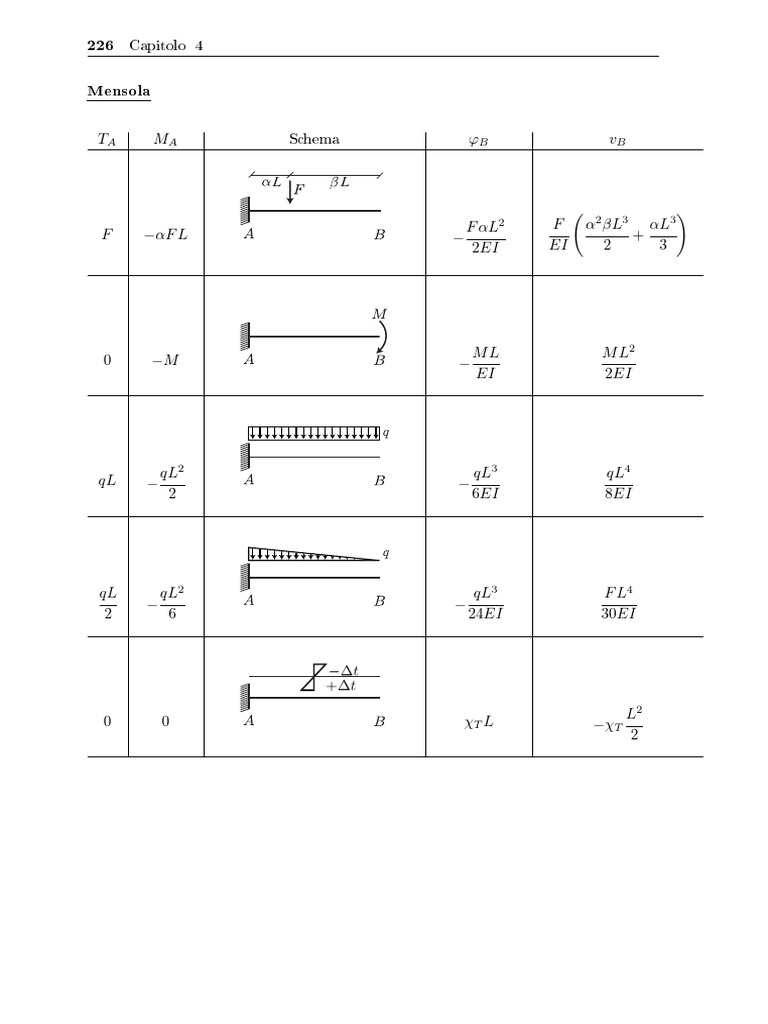 Schemi Notevoli | PDF