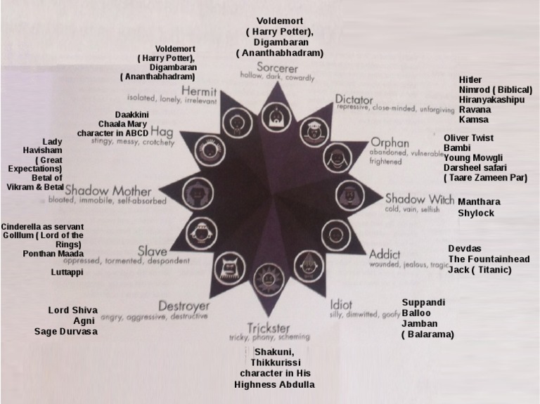 Voldemort (Harry Potter), Digambaran (Ananthabhadram) | PDF | Harry Potter