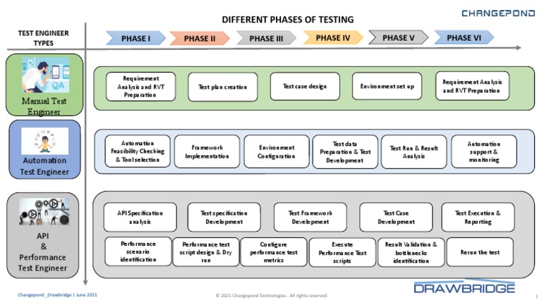 Different Phases of Testing: Phase I Phase Ii Phase Vi Phase Iv Phase ...