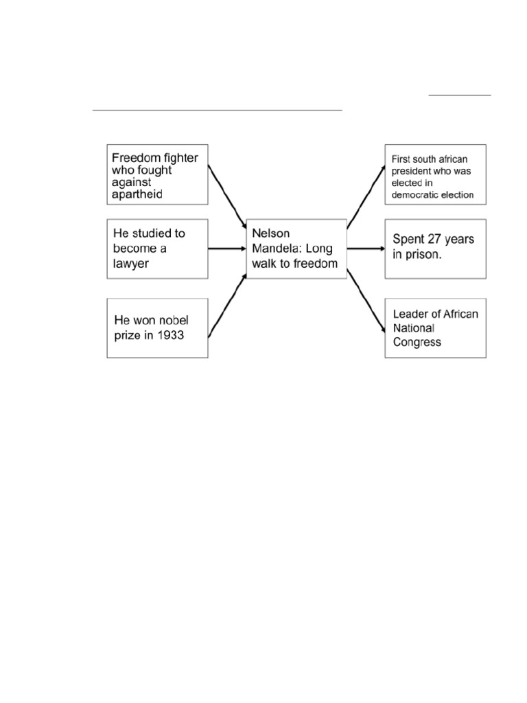 Concept Map of Nelson Mandela | PDF