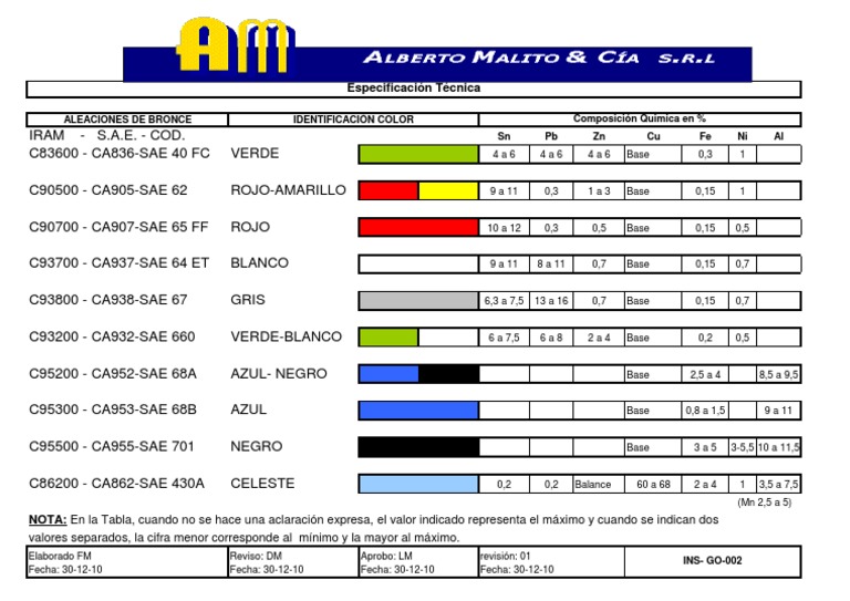 Ins Go 002 Rv1aleaciones de Bronce Identificacion Color | PDF