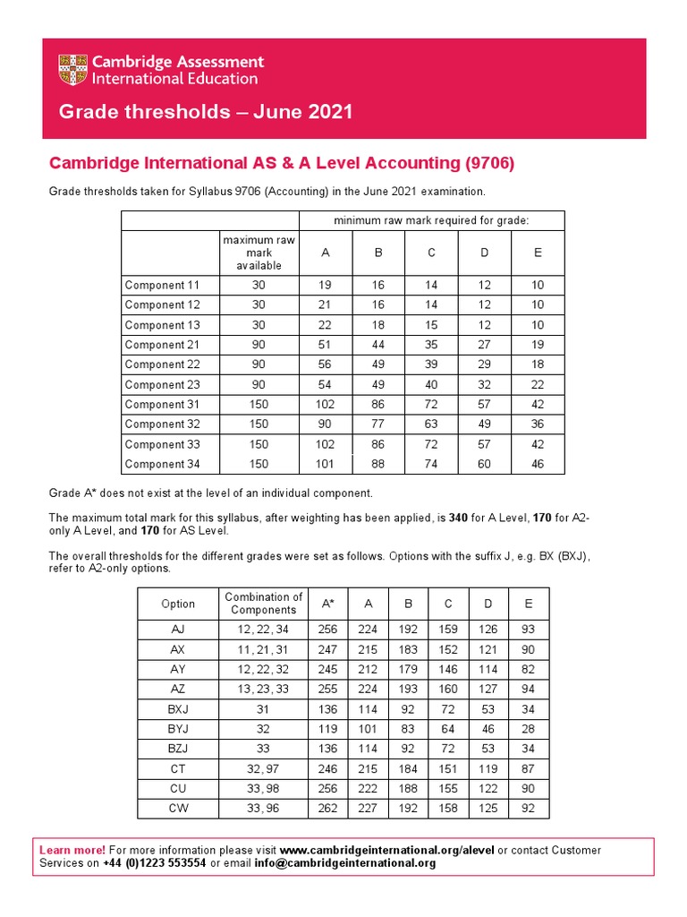 Grade Thresholds - June 2021: Cambridge International AS & A Level ...