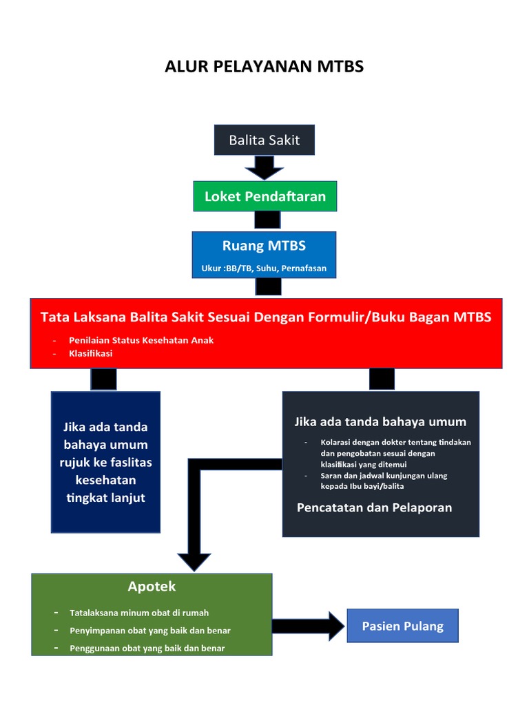 Alur Pelayanan MTBS | PDF