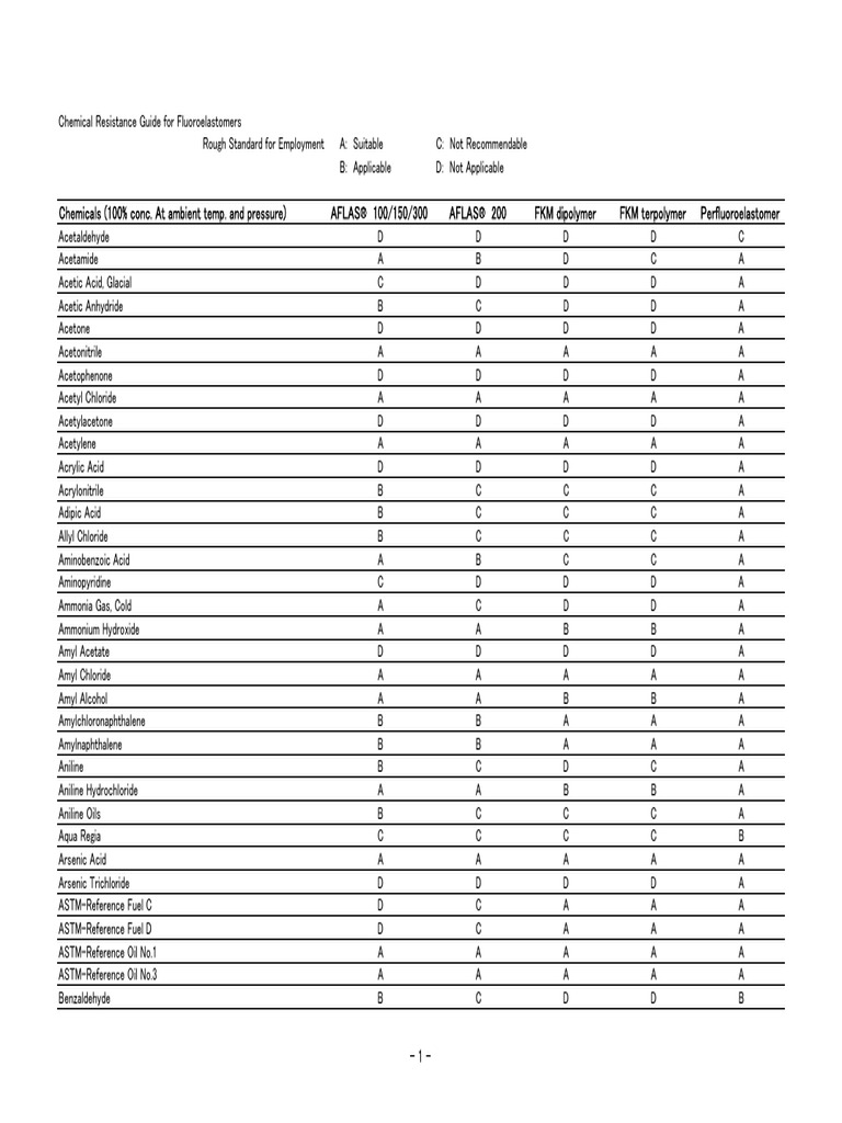 Chemical Resistance For Aflas | PDF | Acetic Acid | Methyl Group