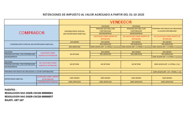 Retenciones De Iva