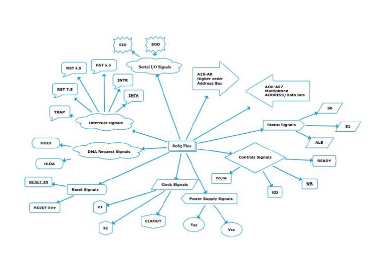 8085 Pins - Mind Map | PDF