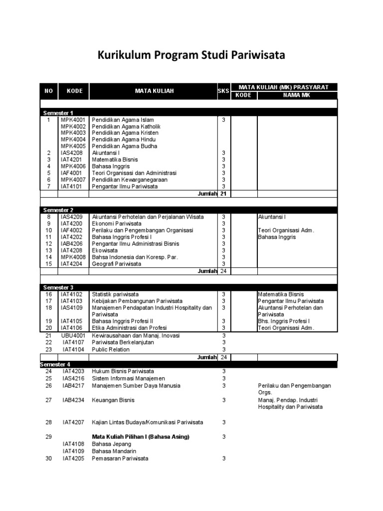 Kurikulum Program Studi Pariwisata SDK | PDF