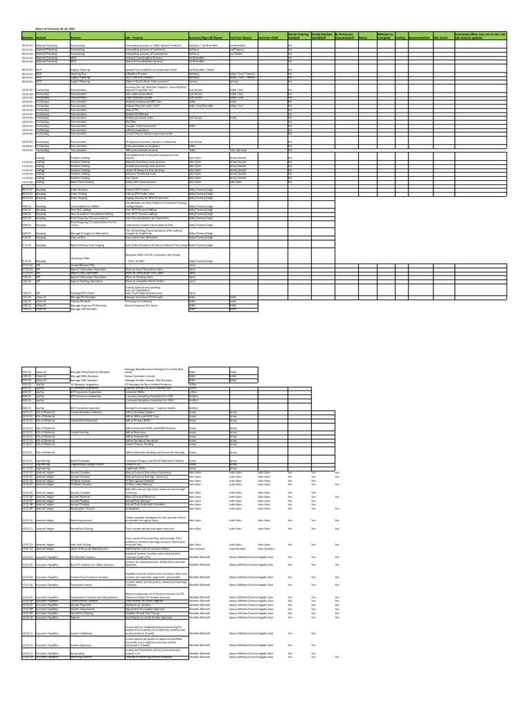 Oracle EBS End To End Process - List - v1.2 | PDF | Accounts Payable ...