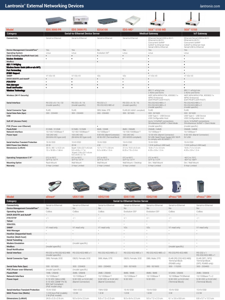 Model EDS 3000 PR EDS 3000 PS EDS4100 Eds-Md SGX™ 5150 MD SGX™ 5150 ...