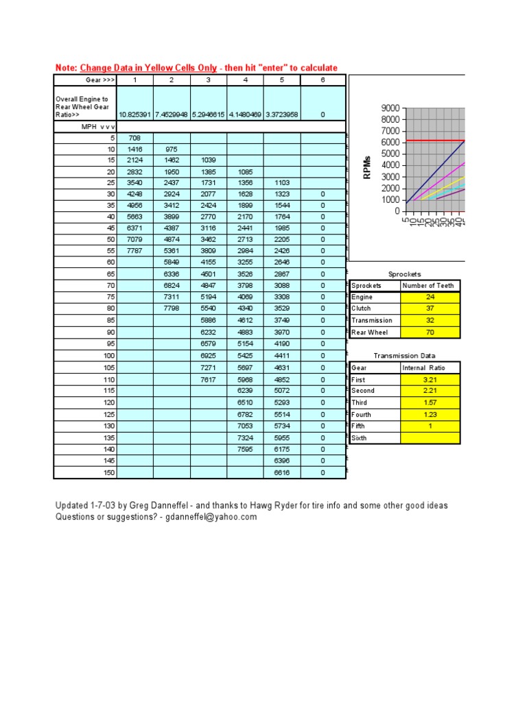 RPM vs Speed Chart | PDF | Transmission (Mechanics) | Transport