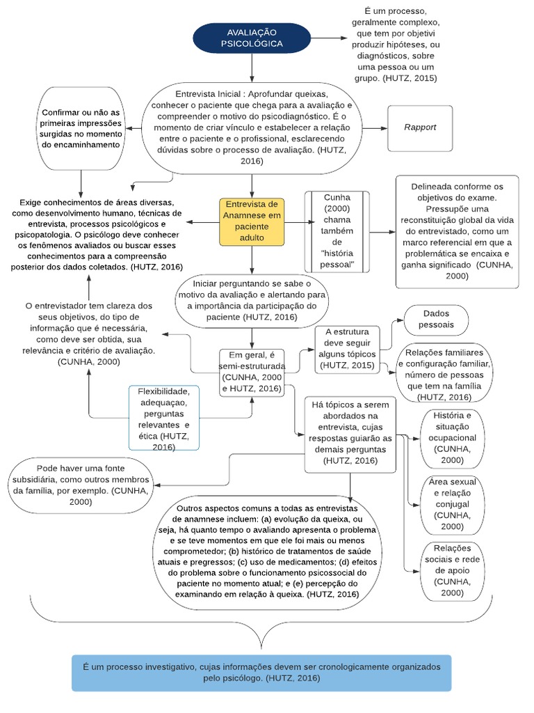 Mapa Conceitual BAP | PDF | Psicologia | Ciências comportamentais