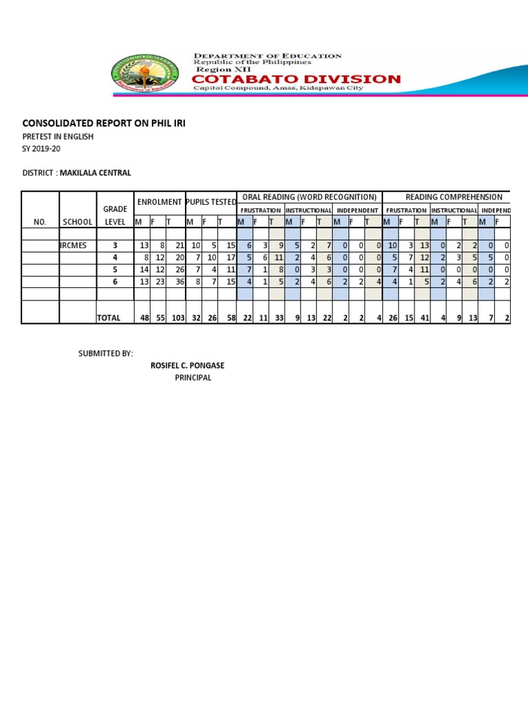 Consolidated Report On Phil Iri: Frustration Instructional Independent ...