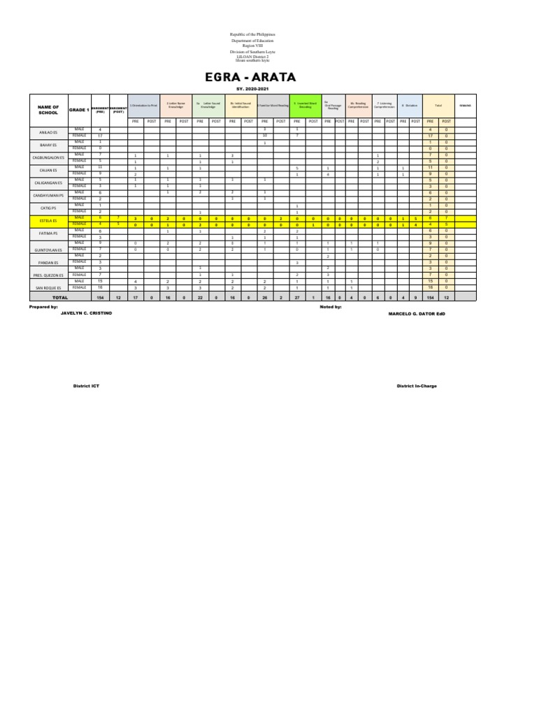 Egra - Arata: Enroment (PRE) Enroment (POST) | PDF | Reading (Process ...