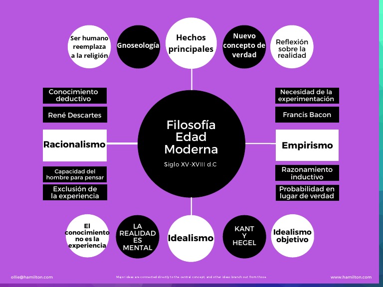 La filosofía de la Edad Moderna y el desarrollo del conocimiento ...