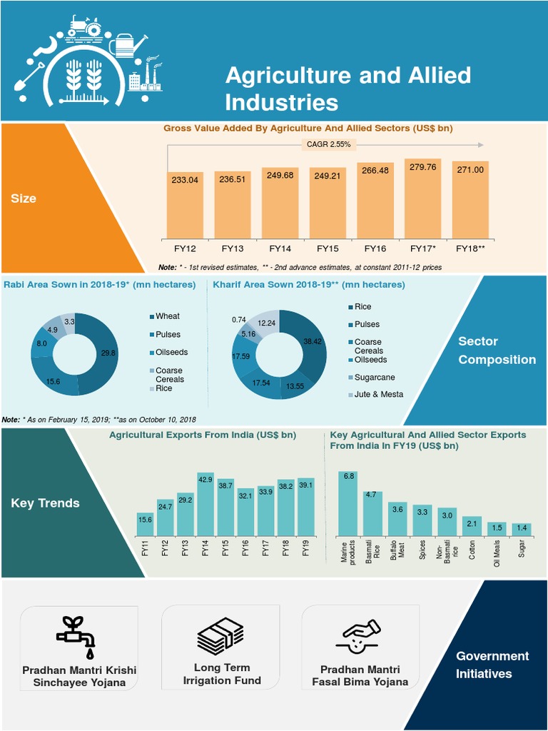 Agriculture Infographic May 2019 | PDF | Agriculture | Economies