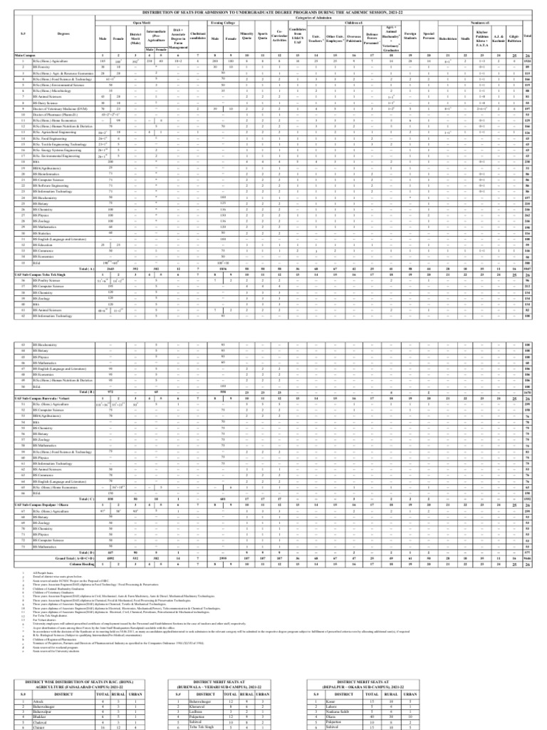 Seats Allocation Chart 2021-22 | PDF | Bachelor Of Science | Diploma