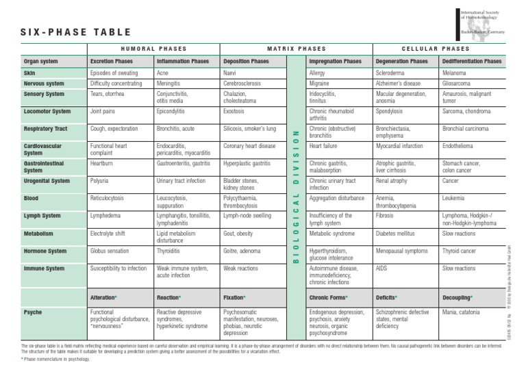 Homotoxicology 6 Phase Table | PDF | Neurosis | Immunodeficiency