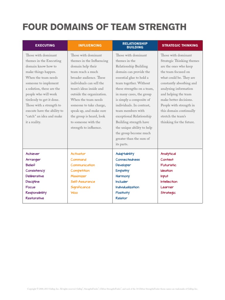 4 Domain of Team Strength | PDF | Cognition | Communication