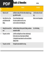 Puff Pastry Faults Remedies | PDF | Foods | Cuisine