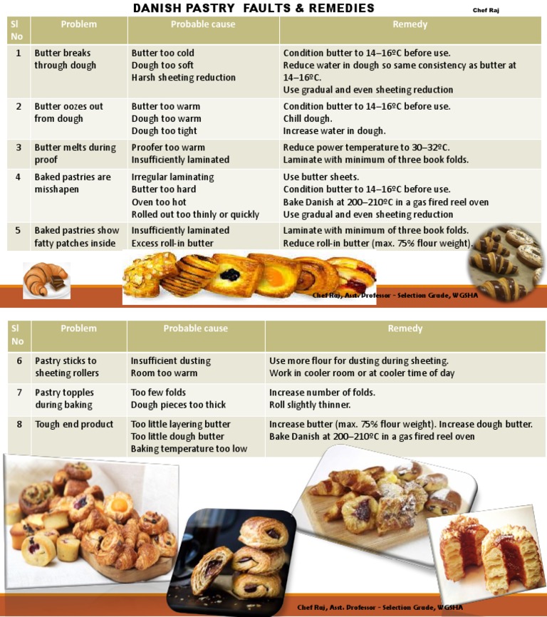 Danish Pastry Faults Remedies | PDF | Butter | Baking