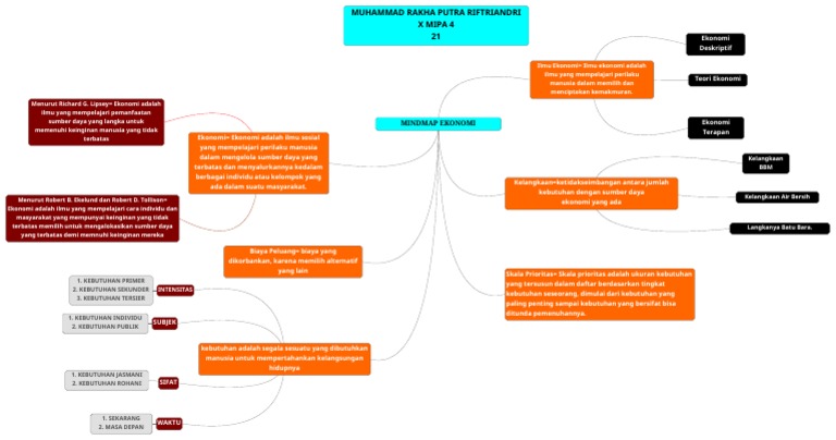 Mind Map Konsep Dasar Ilmu Ekonomi Rakha | PDF