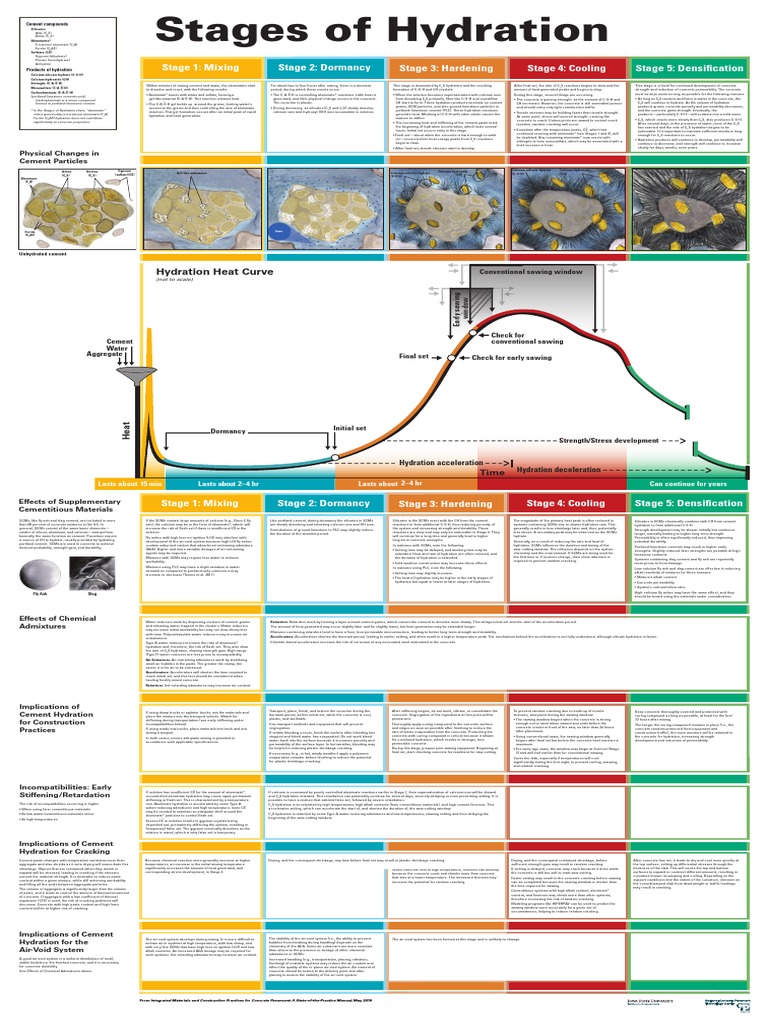 2019 Hydration Poster | PDF | Concrete | Cement