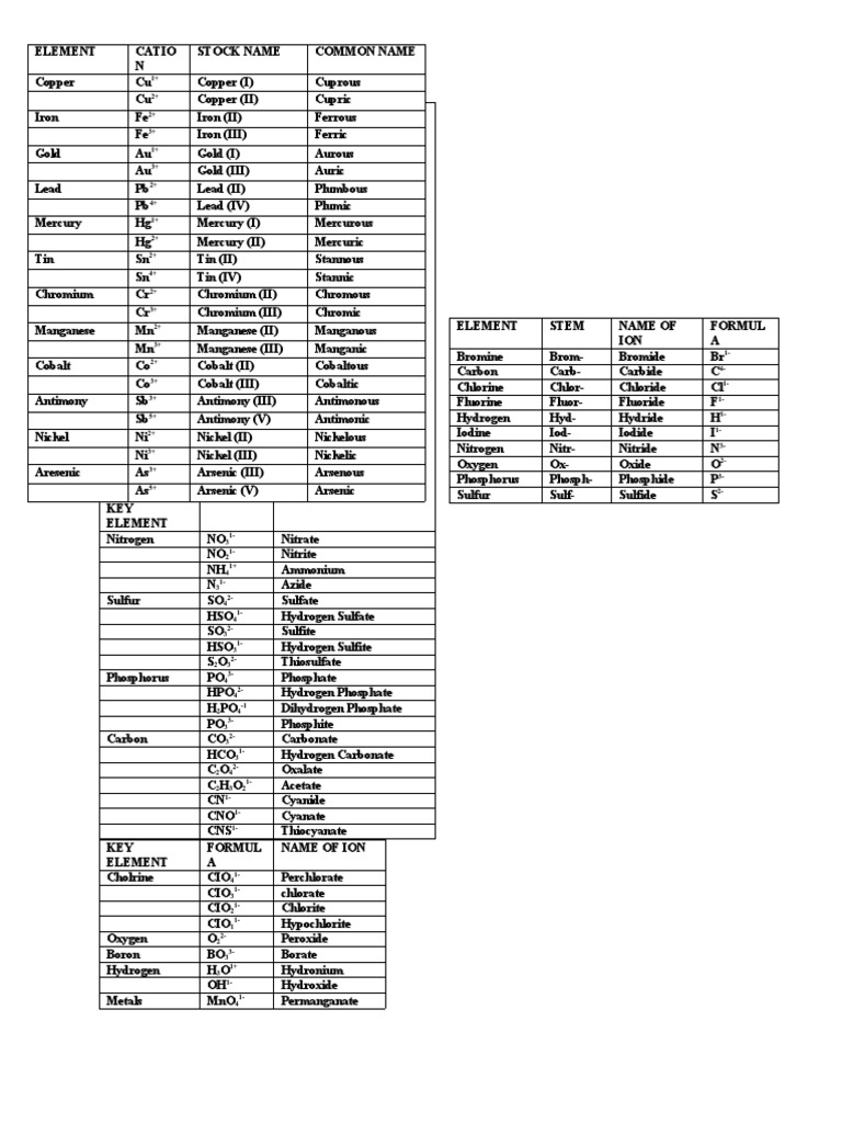 Common Ions, Their Names, and Formulas: A Comprehensive List of Ionic ...