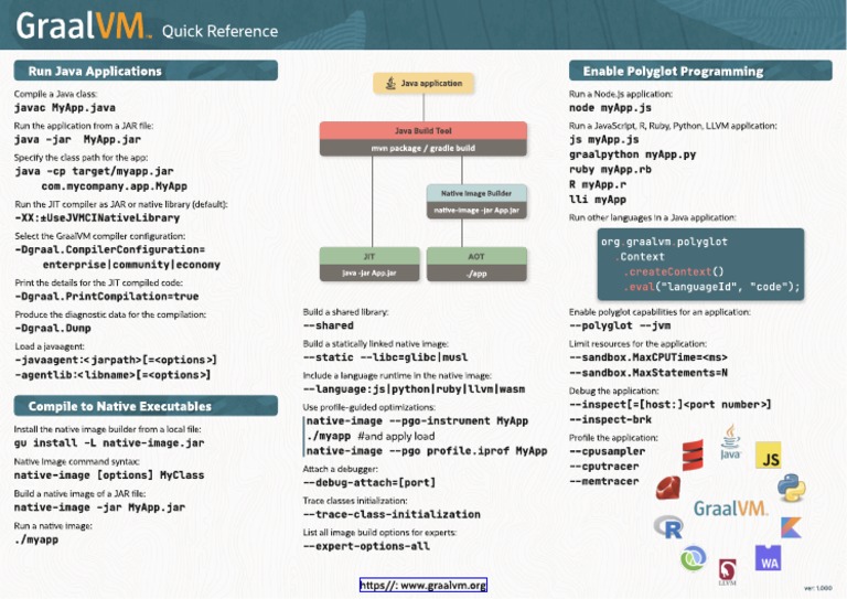 Quick Reference: Enable Polyglot Programming Run Java Applications | PDF | Software | Java ...