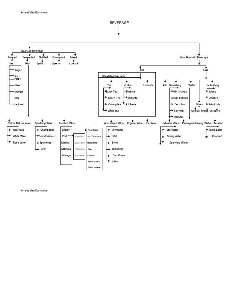 Flow Chart of BEVERAGE | PDF | Drink | Alcoholic Drinks