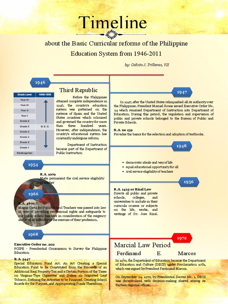 Timeline: About The Basic Curricular Reforms of The Philippine | PDF ...